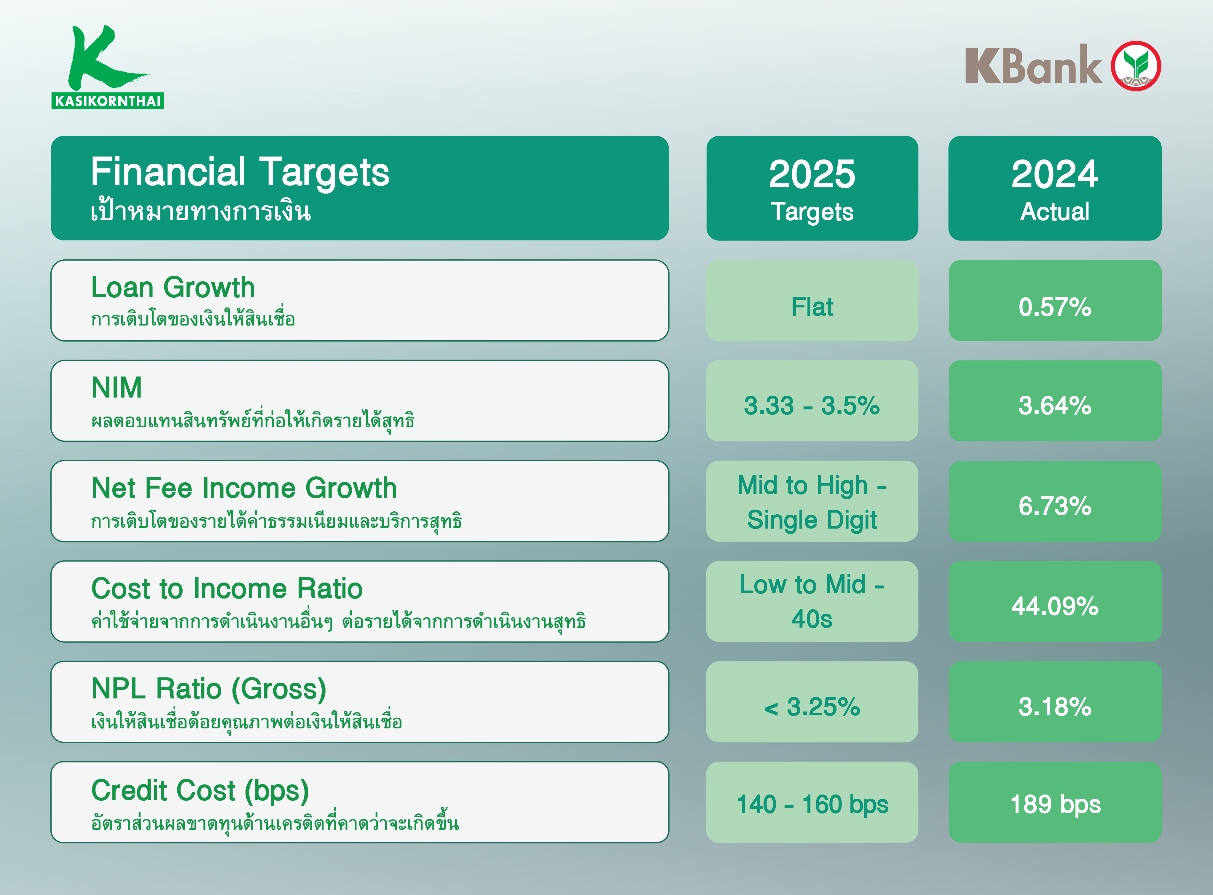 KBank unveils 2025 Plans - Focuses on Leveraging Technology, Driving Productivity Growth and ...